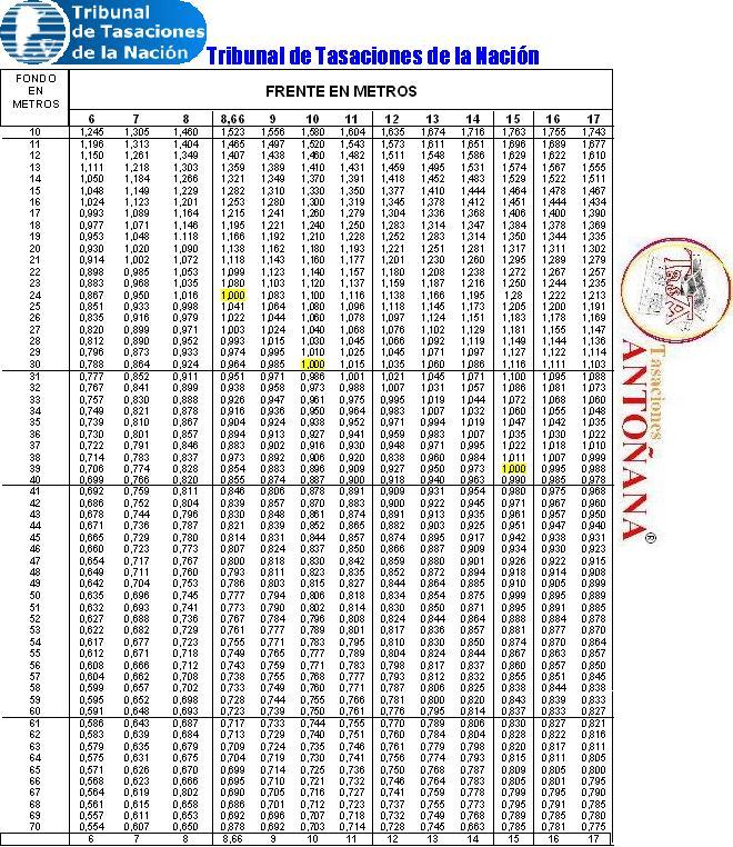 ALGUNAS TABLAS (su uso) :: La Tasación una CIENCIA