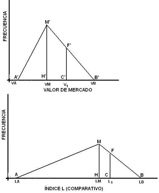 DISTRIBUCIÓN TRIANGULAR :: La Tasación una CIENCIA